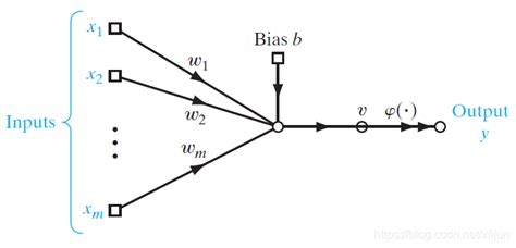 感知器 perceptron 模型分析及实现 感知器模型 csdn博客