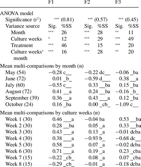anova of factors and main effects mean multi comparisons tukey test