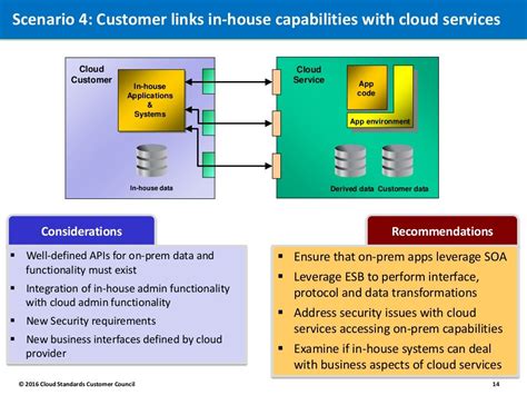 Interoperability And Portability For Cloud Computing A Guide