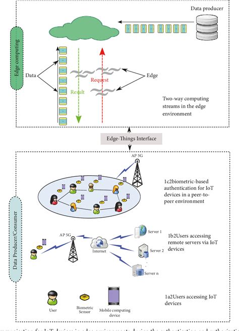 Figure 1 From Authentication And Authorization For Mobile Iot Devices Using Bio Features Recent
