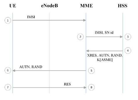 Authentication Protocol In Lte Download Scientific Diagram
