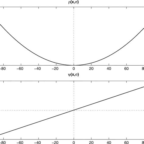 Top Quadratic Estimator For 1 P 2 Bottom Its Influence Download