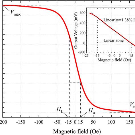 Output Curve Of The Magnetic Sensing Part Download Scientific Diagram