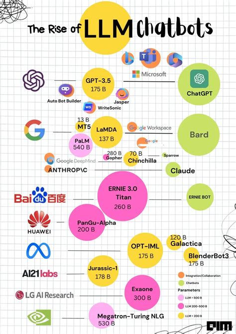 Emerging Chatbot Landscape