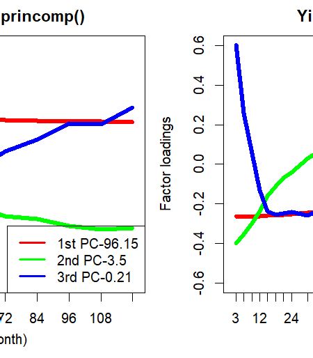 Understanding Pca 3 Factors Of The Yield Curve Using R Code R Bloggers