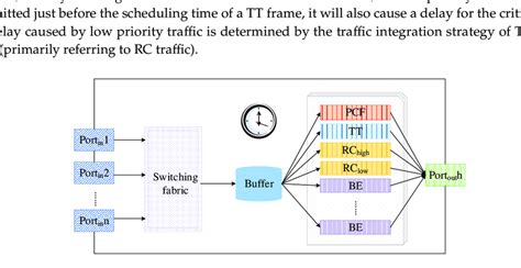 ttethernet switch architecture download scientific diagram