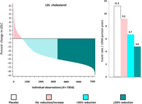Percent Reduction In Ldl Cholesterol Following High Intensity Statin Therapy Potential