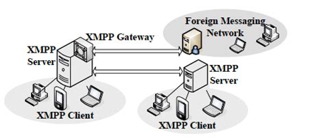 2 XMPP Architecture Source 9 Download Scientific Diagram