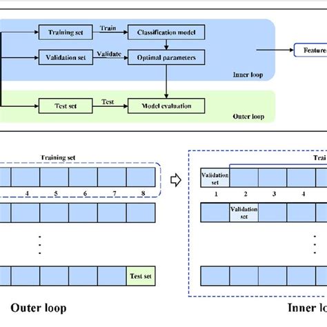 Model Training And Nested Cross Validation A General Overview B Download Scientific
