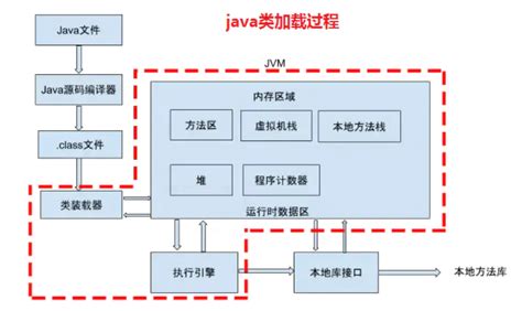Java内存结构和java内存模型 Csdn博客