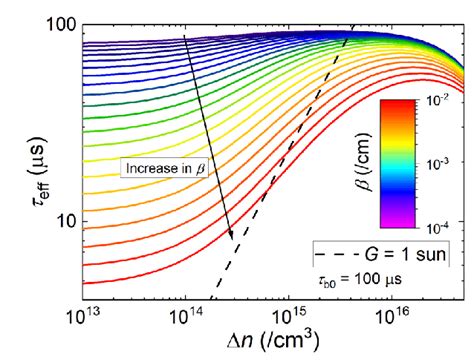 3 The Simulated Lifetime Curves With Effective Lifetime τeff As A
