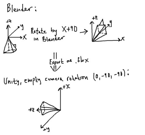 Unity How To Import Camera From Blender Into Unity3d Game
