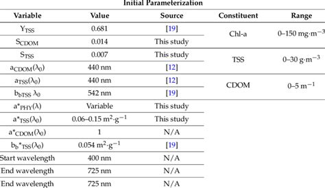 Initial Parameters Used In The Full Semi Analytical Algorithm Download Table
