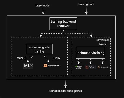 instructlab a new community based approach to build truly open source