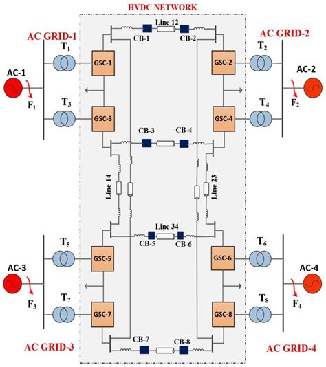 Fault Detection And Vsc Hvdc Network Dynamics Analysis For The Faults