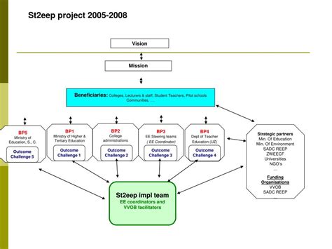 PPT Outcome Mapping PowerPoint Presentation Free Download ID 466563