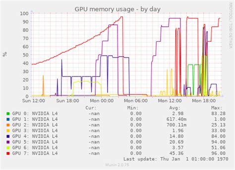Nvidia Gpu Mem Munin Gpu Vm Gxp L Cl Cam Ac Uk Nvidia Gpu Mem