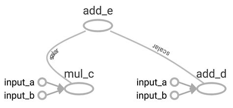 텐서플로우 tensorflow 에서 텐서보드 tensorboard 사용하기 몹시 기초