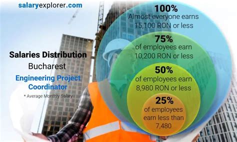 Engineering Project Coordinator Average Salary In Bucharest 2023 The