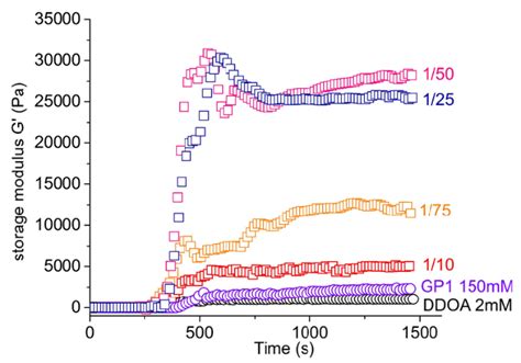 Evolution Of Storage Moduli Of Gels Time Zero Is When The Hot
