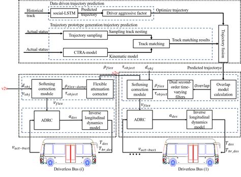 Figure 1 From Cooperative Adaptive Cruise Algorithm Based On Trajectory Prediction For