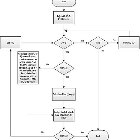 Flow Chart Of The Lst La Algorithm Download Scientific Diagram