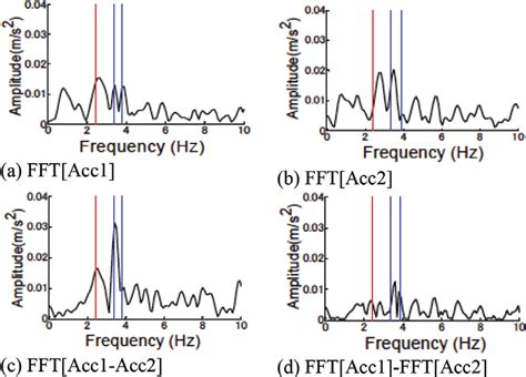 Shows The Results Of The Numerical Simulation For The Fault Detection