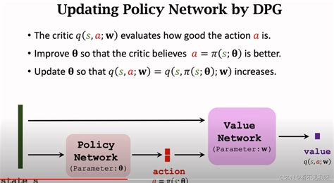 强化学习 Dpgdpg 强化学习 Csdn博客