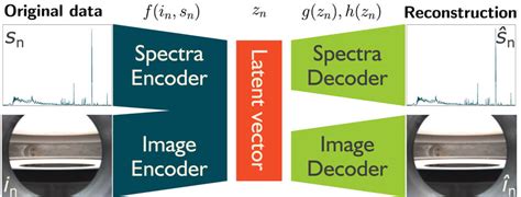 Autoencoder Architecture Block Diagram Download Scientific Diagram