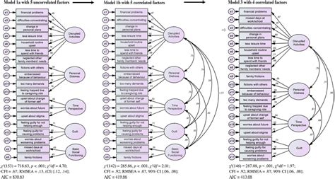 Structural Equation Models Confirmatory Factor Analyses Cfa Download Scientific Diagram