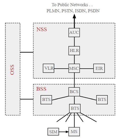 Simplified Gsm Network Architecture Diagram John 2019 Download