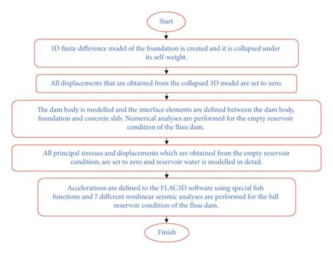 numerical analysis algorithm for nonlinear seismic analyses download