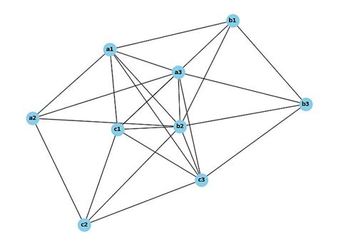 Towards Ai On Linkedin Network Graph Data Modeling — Solving Tic Tac