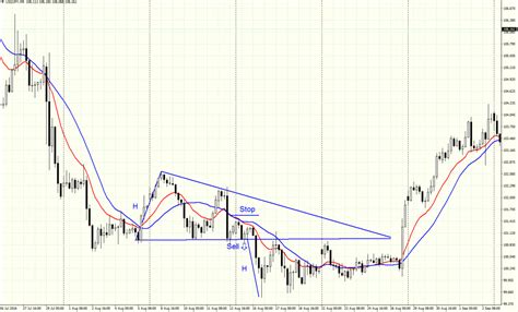 Triangle And Wedge Chart Patterns In Technical Analysis R Blog Roboforex