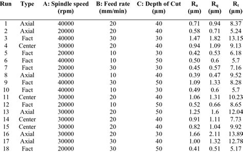 Central Composite Design Using Rsm Along With The Response Value Download Table