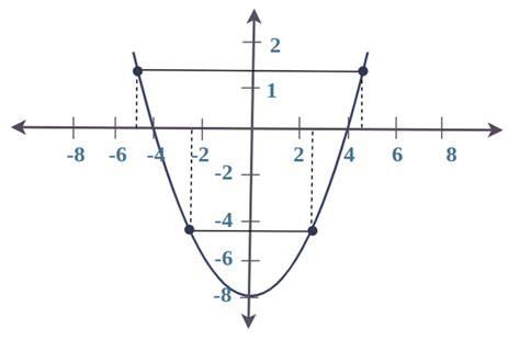 Invertible Functions Geeksforgeeks