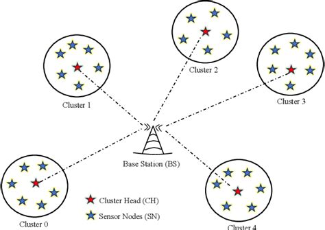 Figure 1 From Cluster Head Selection Protocol For Improving The Network