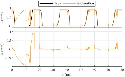 4 Position Estimation Via Inductance Estimation True Value And