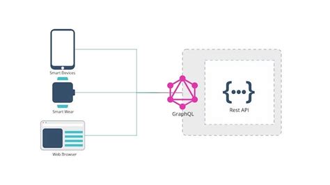 How To Graphql A Comprehensive Guide For Beginners By Mobilelive Medium
