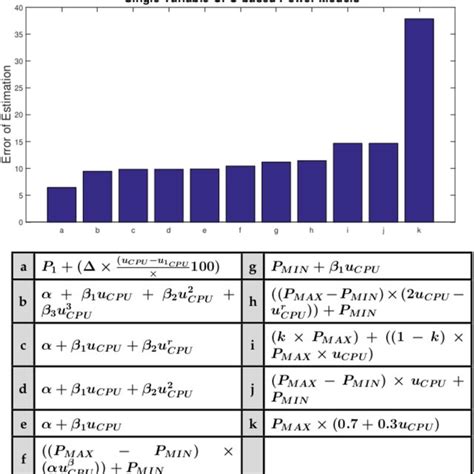 Error Of Estimation Of Multi Variable Power Models For Validation Data