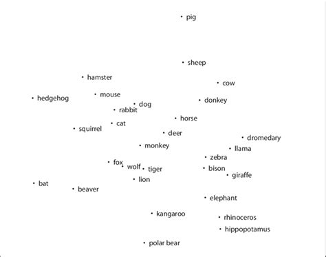 Example Multidimensional Scaling Representation Of The Category Mammals