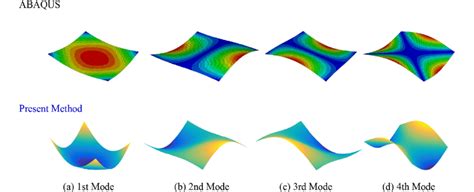 Comparison Of The First Four Mode Shapes From Abaqus And Present Method