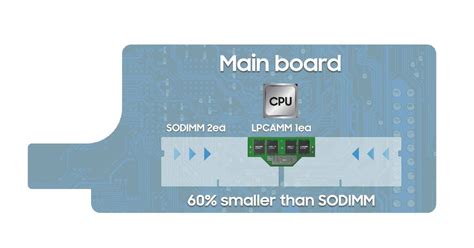 Samsung Lpcamm Promises A Leap Forward In Memory Module Technology