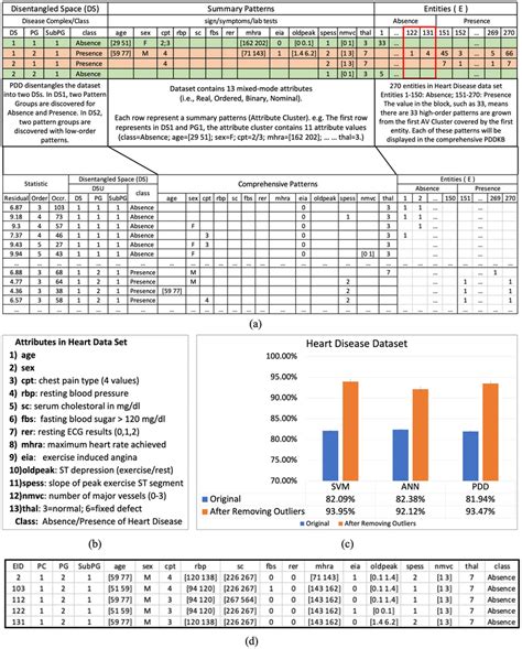 Supervised Classification Results Of Pdd Svm And Ann On Heart Disease