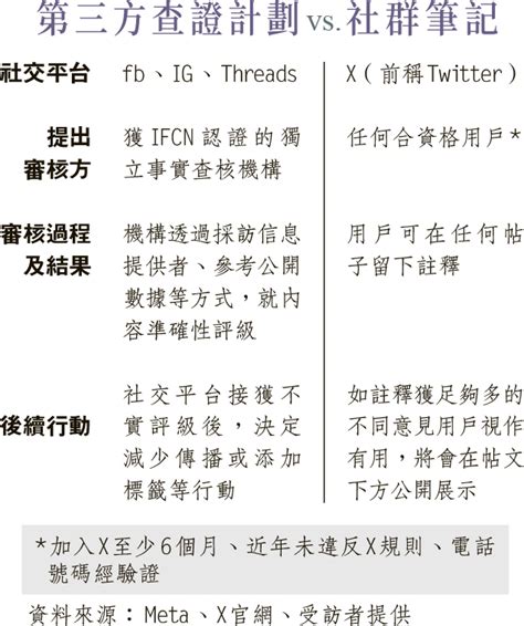 未來城市Meta終止美國事實查證計劃 社群筆記代Fact check 放生假資訊 20250119 副刊 每日明報 明報新聞網