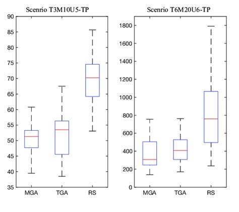Best Objective Function Values Of Two Scenarios Download Scientific Diagram
