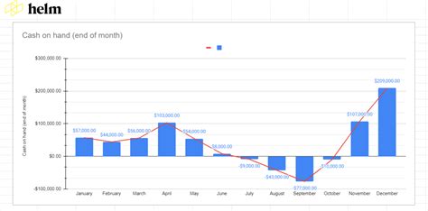 9 Advantages Of Cash Flow Forecasting For Your Businesses Helm