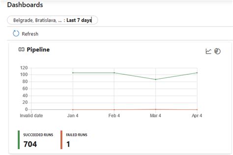 Adf Monitoring Dashboard Bad Date Interpretation For Chart Microsoft Qanda
