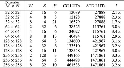 Table 1 From Most Resource Efficient Matrix Vector Multiplication On