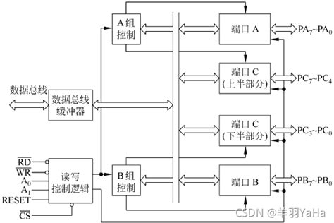 可编程并行通信接口8255a 8255a的控制字 csdn博客